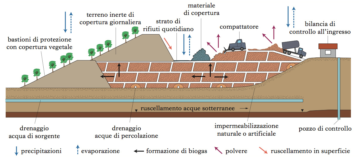 discarica in "Dizionario di Economia e Finanza"
