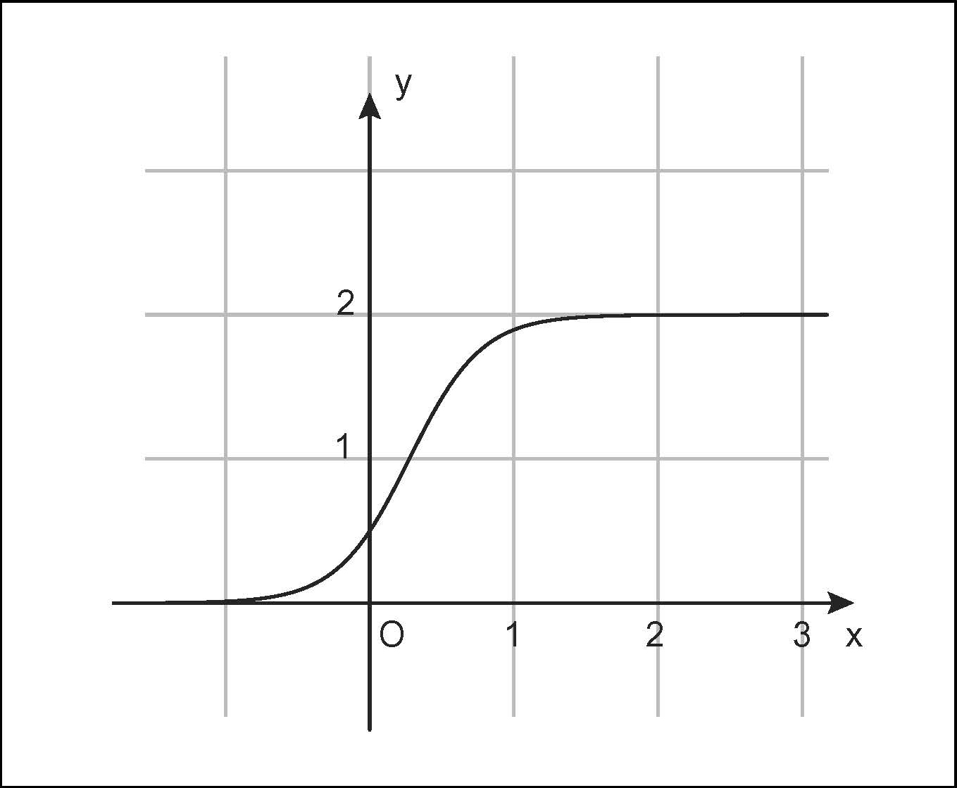 curva logistica in "Enciclopedia della Matematica"