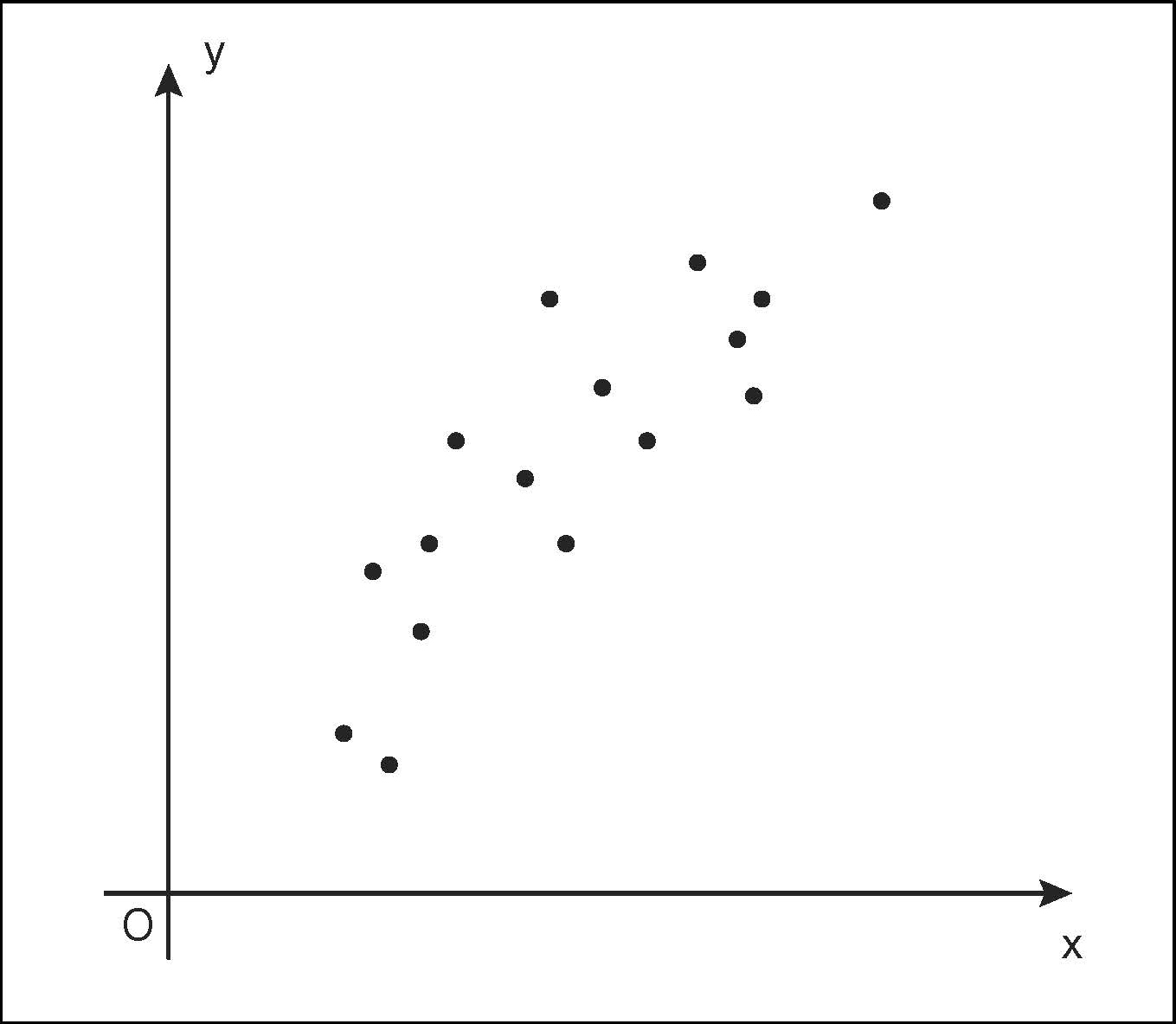 diagramma a dispersione in "Enciclopedia della Matematica"