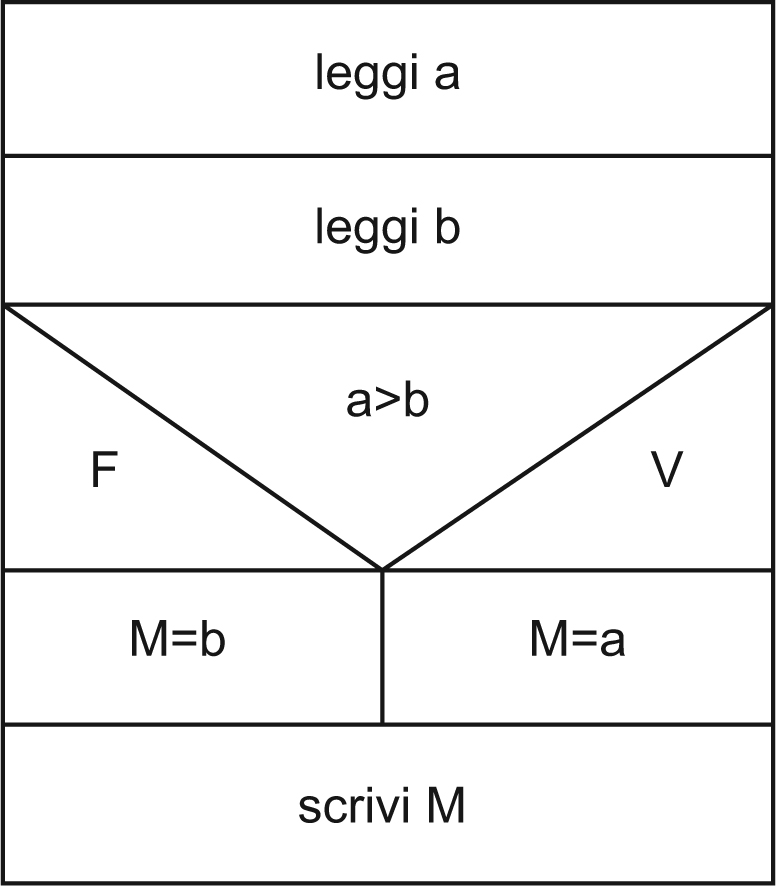 Nassi-Shneiderman, diagramma di in "Enciclopedia della Matematica"