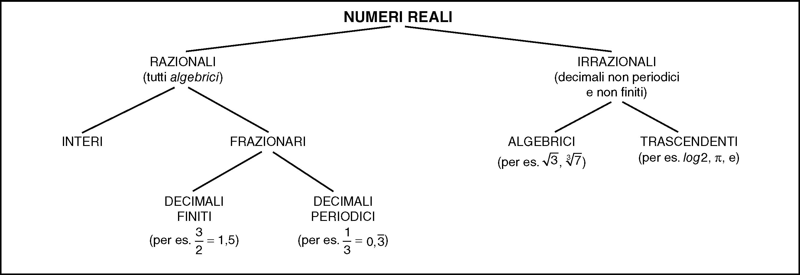 Gli insiemi numerici in "Enciclopedia della Matematica"