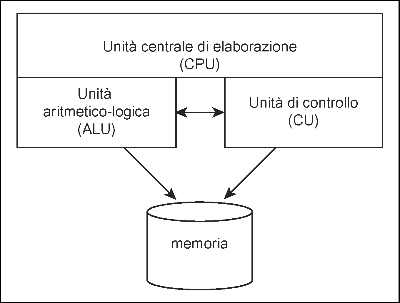 unita centrale di elaborazione in "Enciclopedia della Matematica"