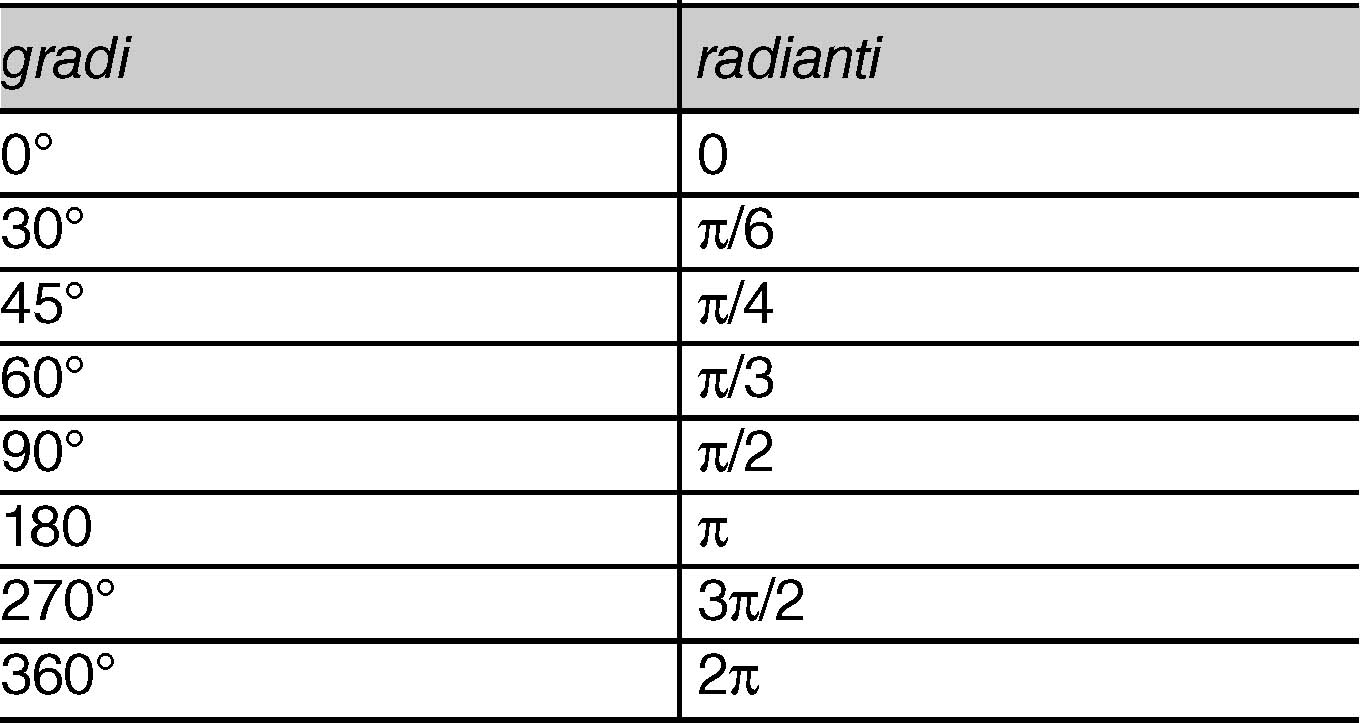 radiante in "Enciclopedia della Matematica"