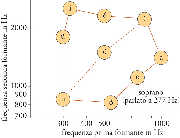 Suono, formazione del in "Enciclopedia della Scienza e della Tecnica"