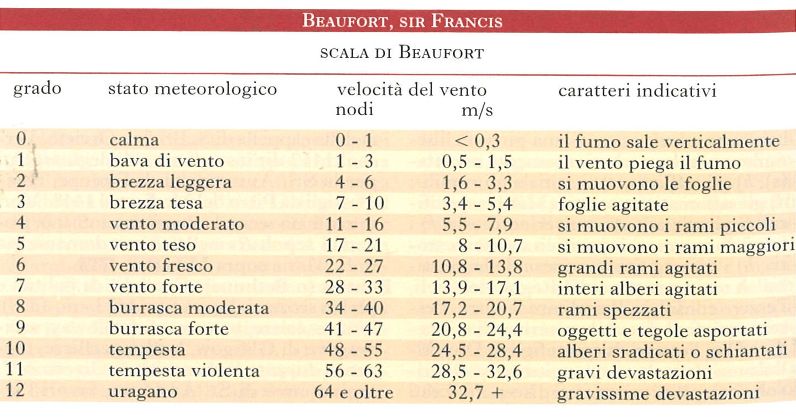 Beaufort, Sir Francis nell'Enciclopedia Treccani
