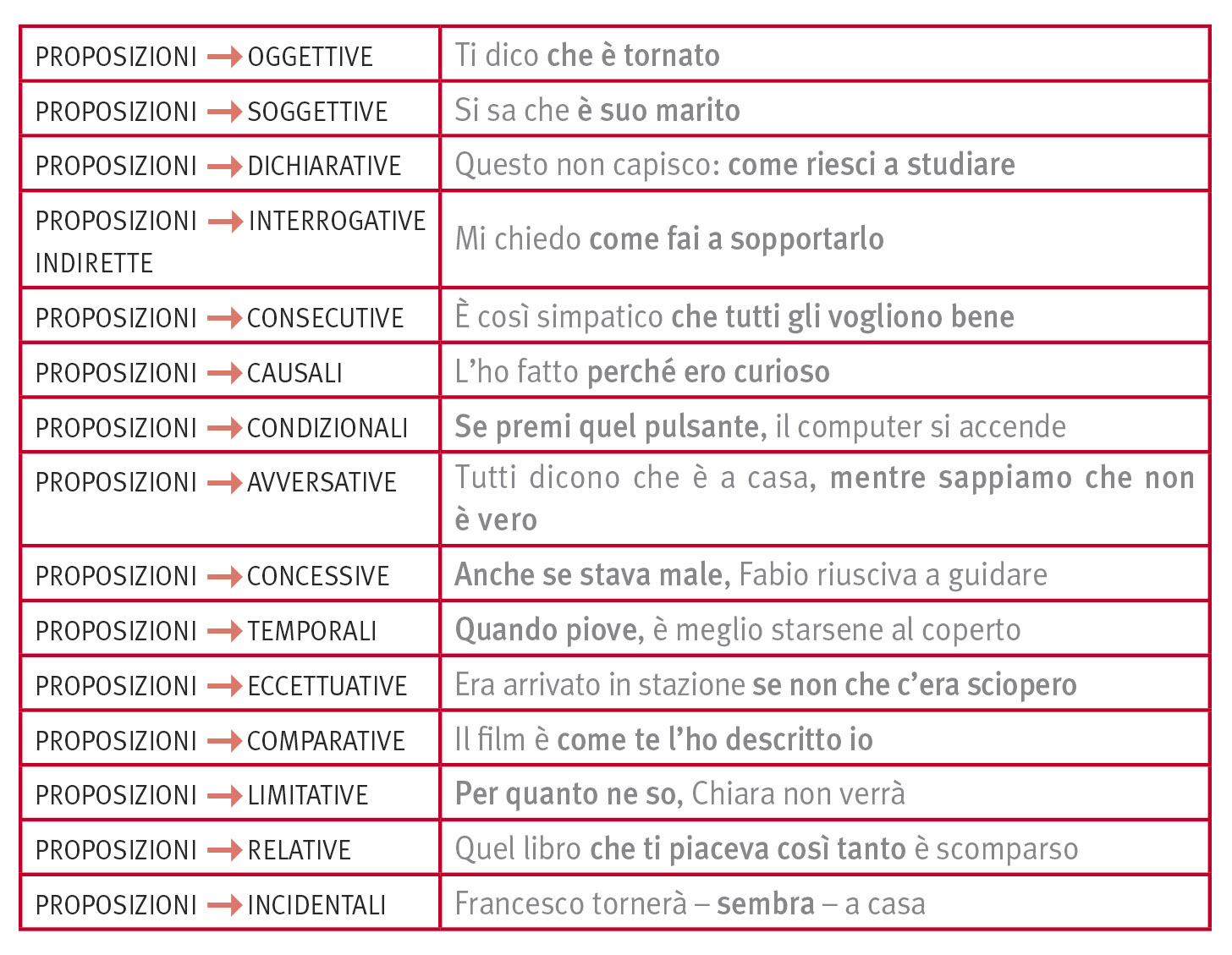 INDICATIVO in "La grammatica italiana"