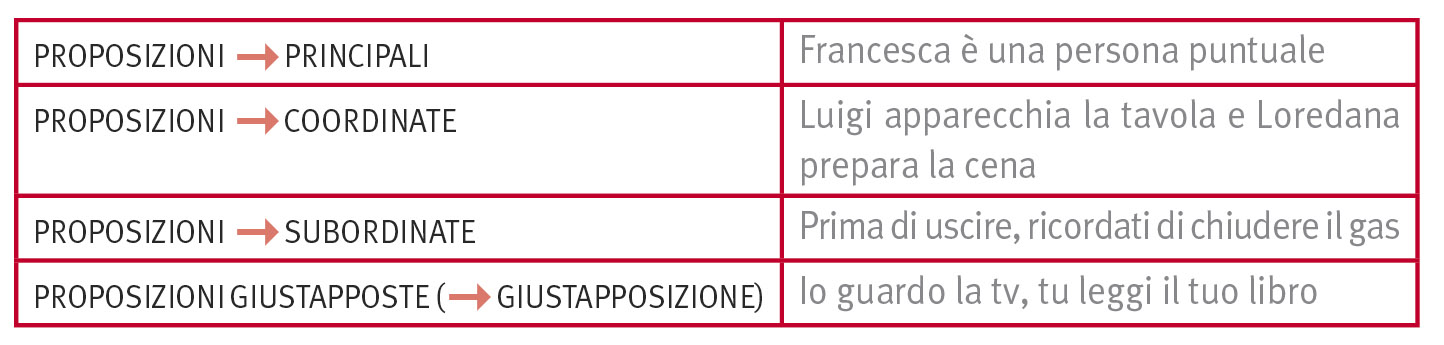 PROPOSIZIONI in "La grammatica italiana"