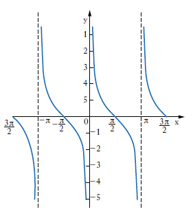 cotangente nell'Enciclopedia Treccani