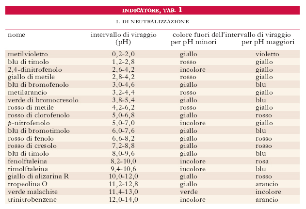 indicatore nell'Enciclopedia Treccani
