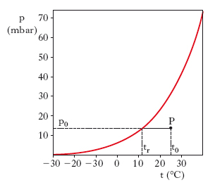 rugiada nell'Enciclopedia Treccani