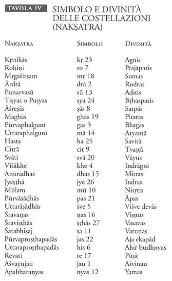 Scienza indiana: periodo vedico. Discipline ausiliarie dei Veda in ...