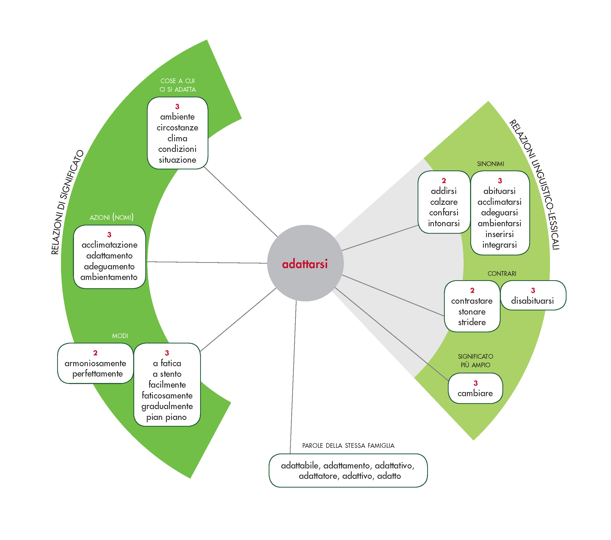 adattarsi in Vocabolario - Treccani