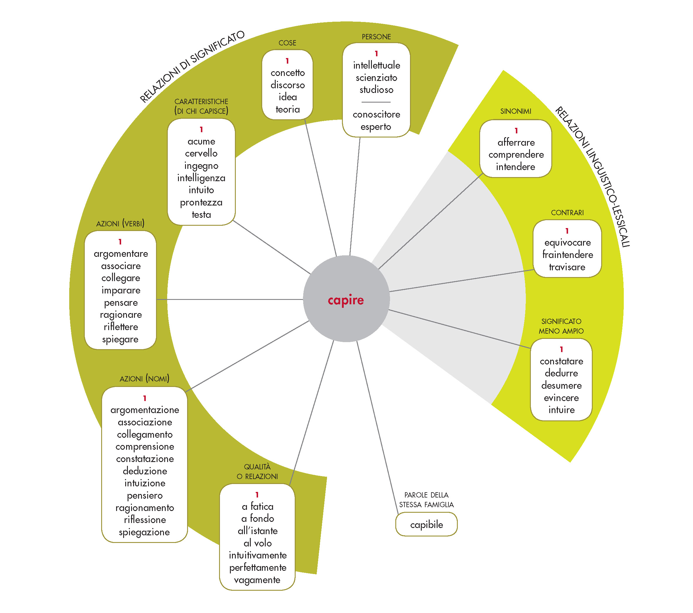 capire in Vocabolario - Treccani
