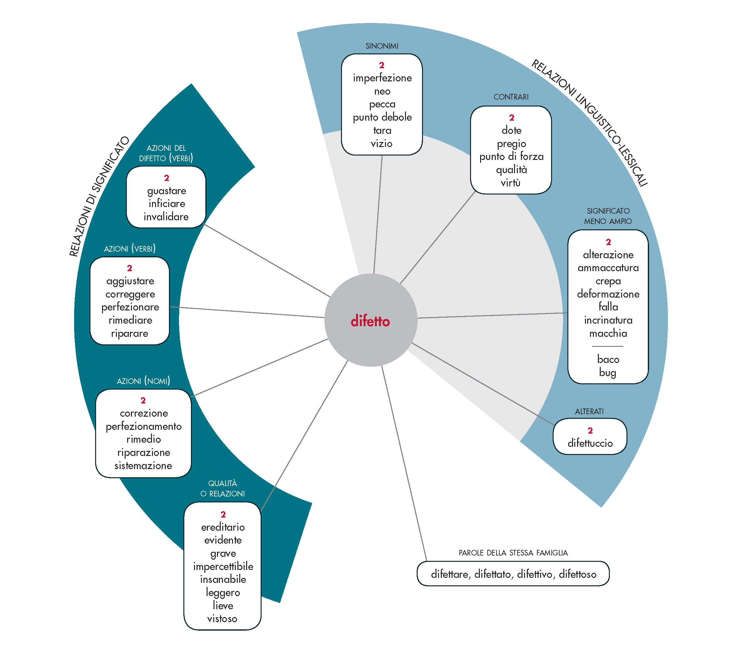 difetto in Vocabolario - Treccani