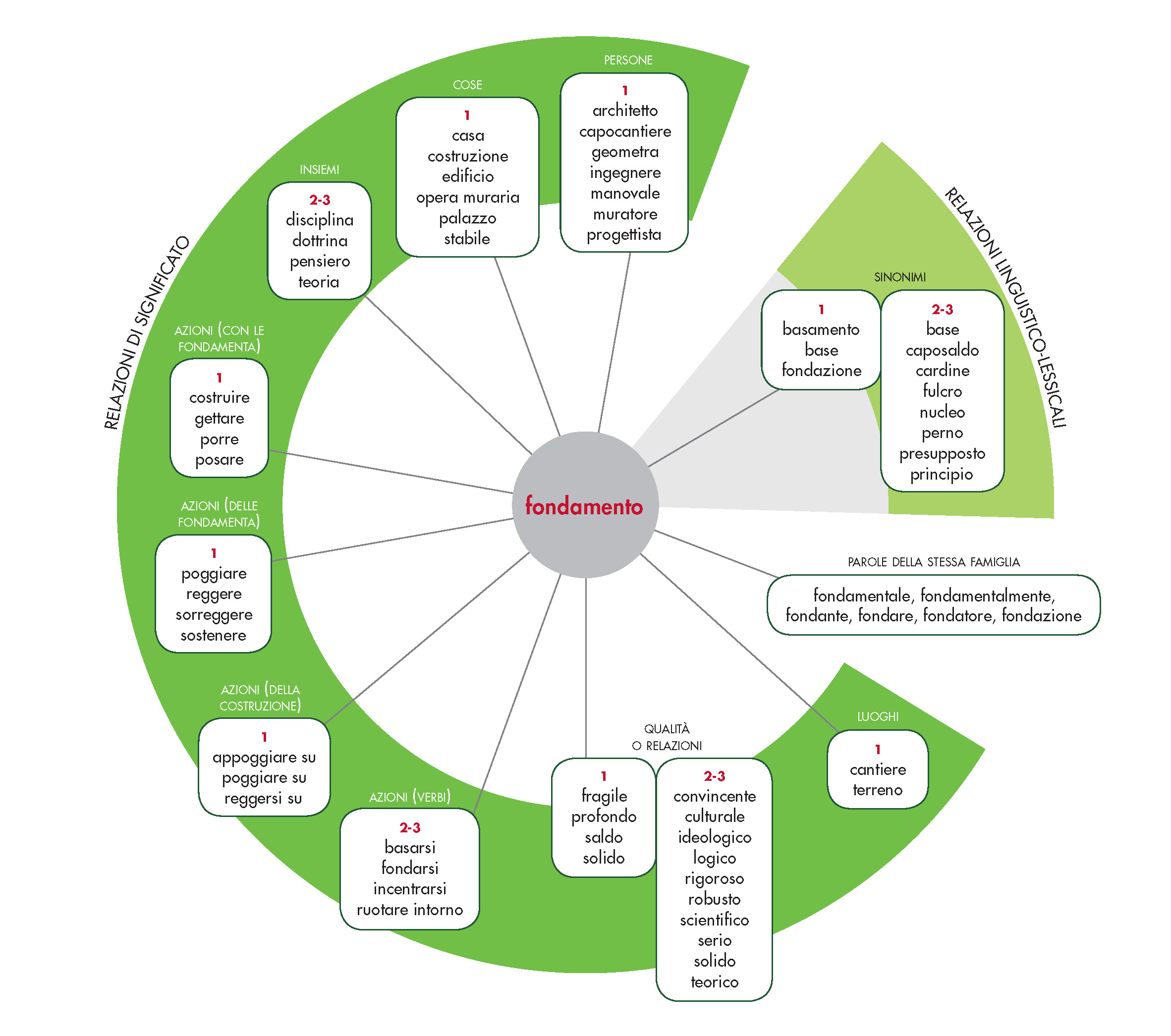 fondamento in Vocabolario - Treccani