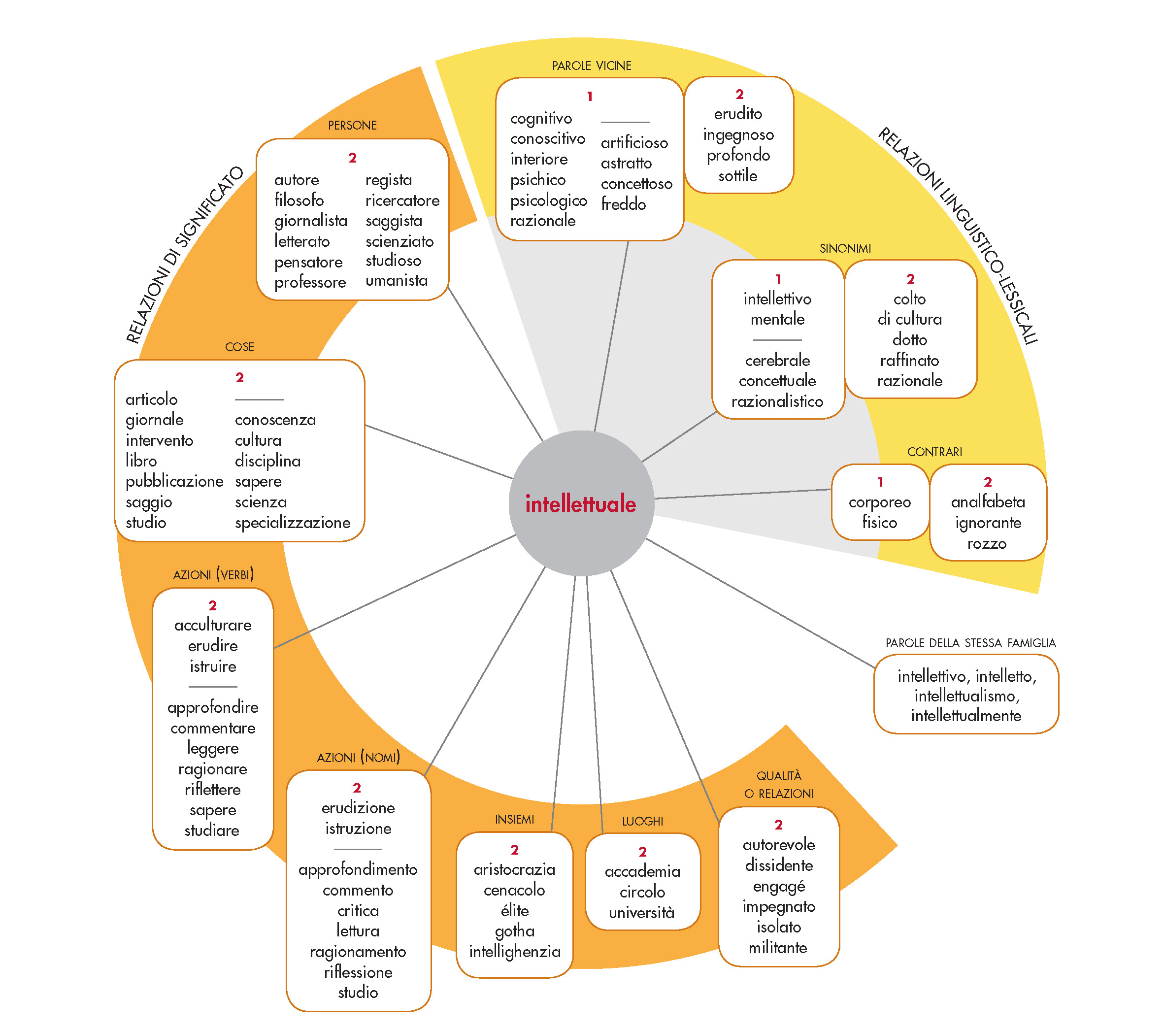 intellettuale in Vocabolario - Treccani