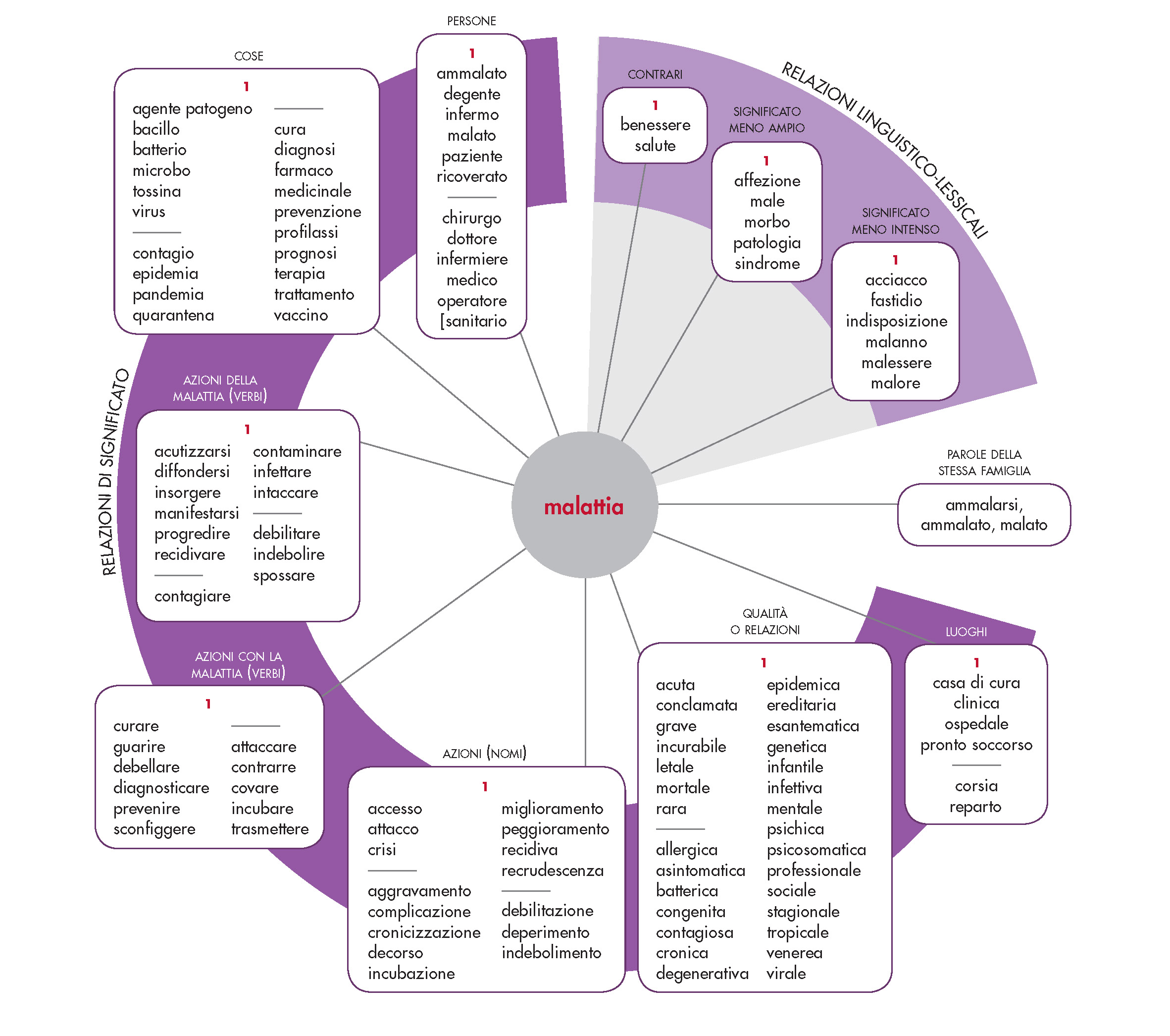 malattia in Vocabolario - Treccani