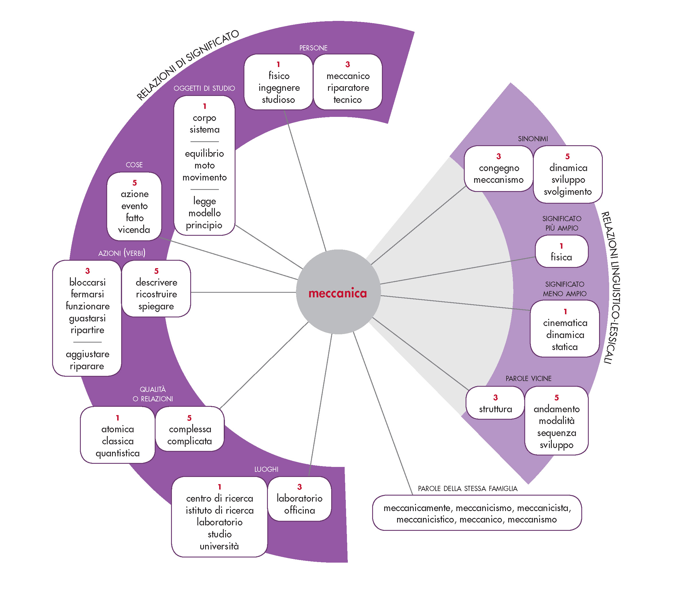 meccanica in Vocabolario - Treccani
