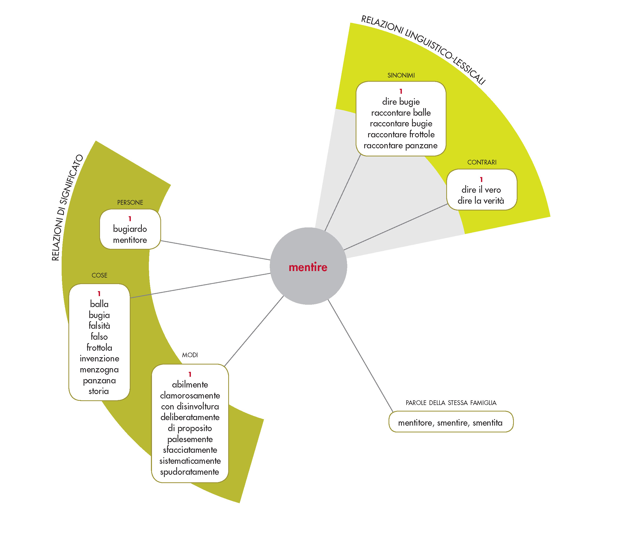 mentire in Vocabolario - Treccani