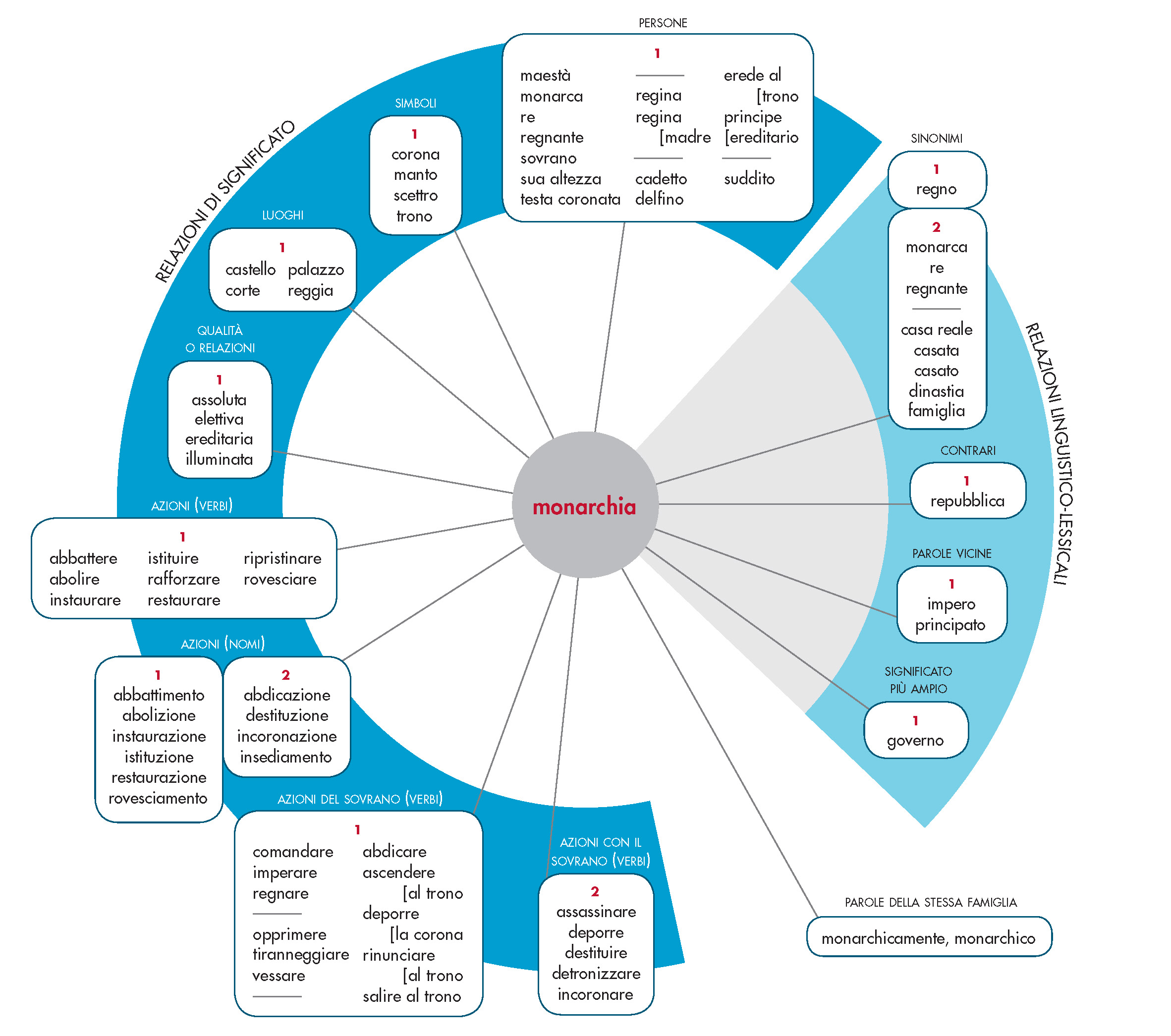 monarchia in Vocabolario - Treccani