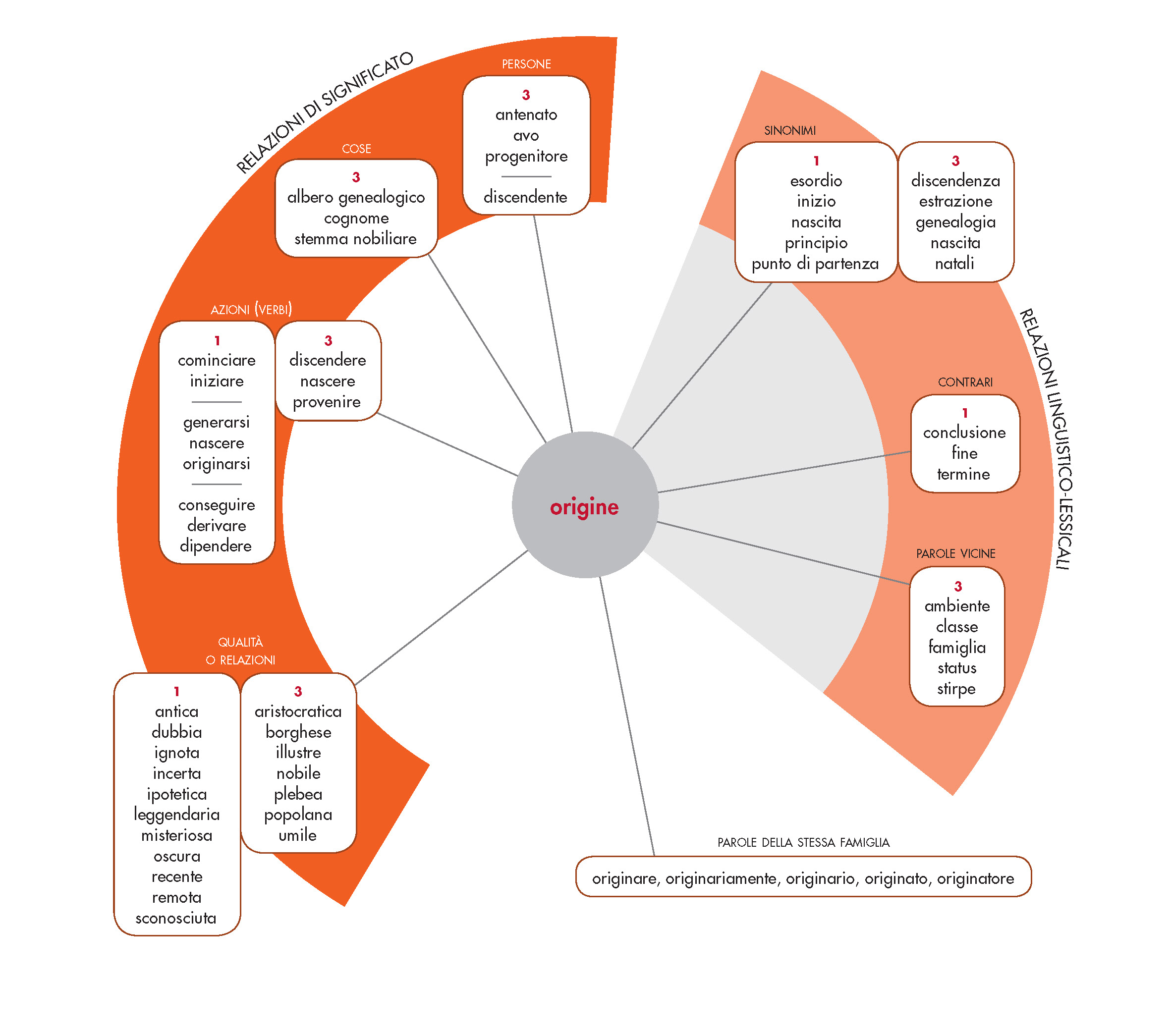 origine in Vocabolario - Treccani