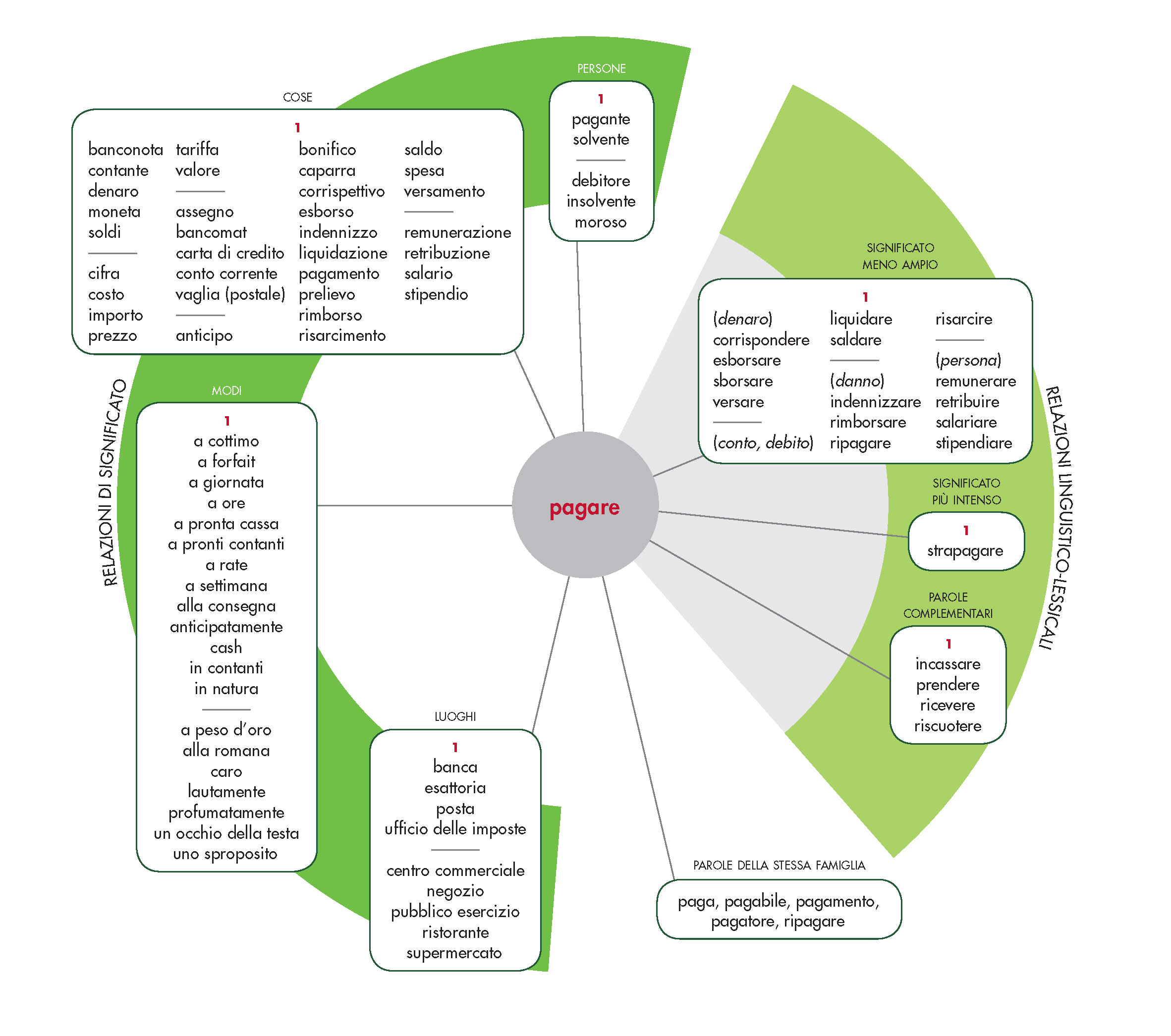 pagare in Vocabolario - Treccani