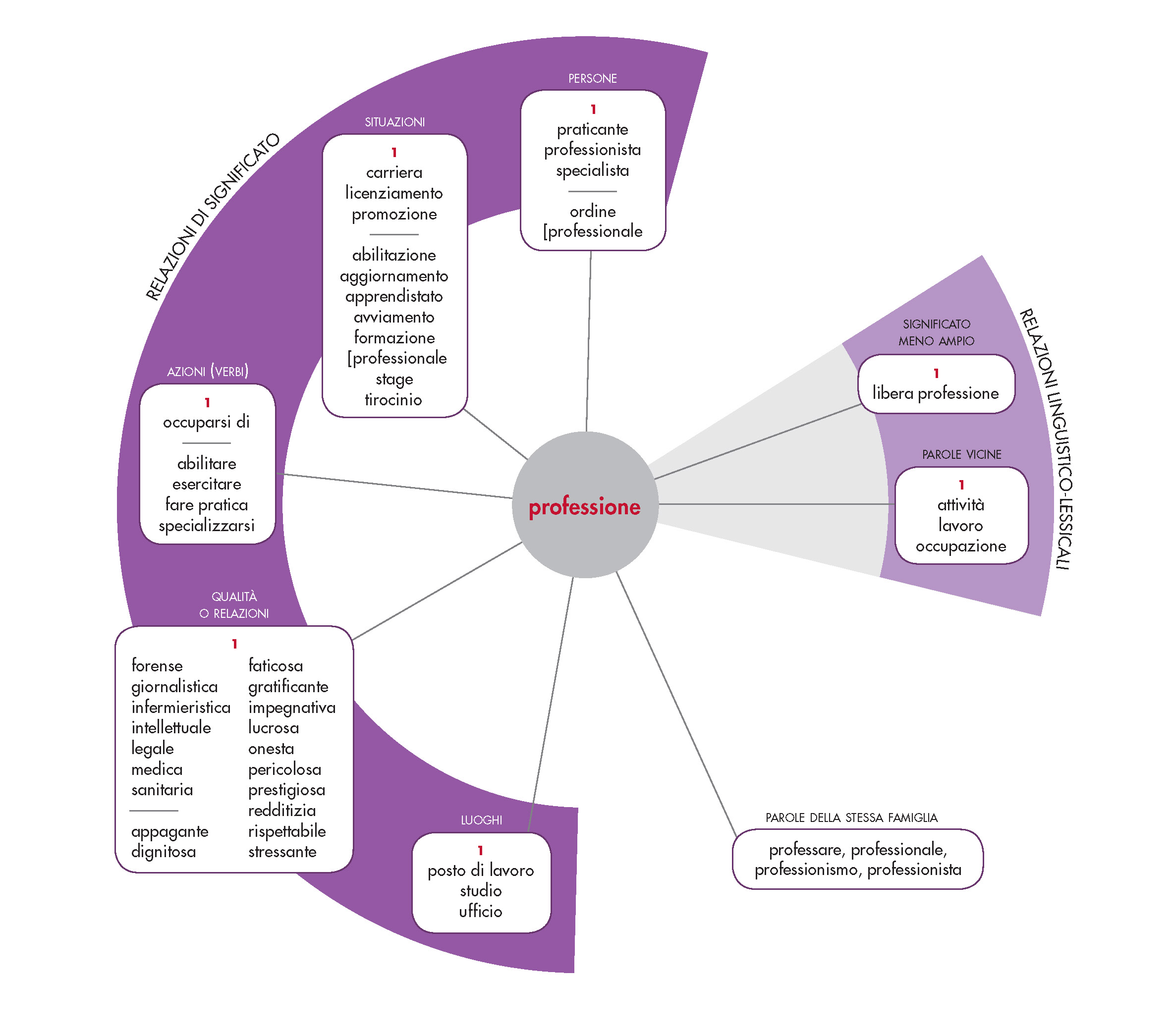 professione in Vocabolario - Treccani