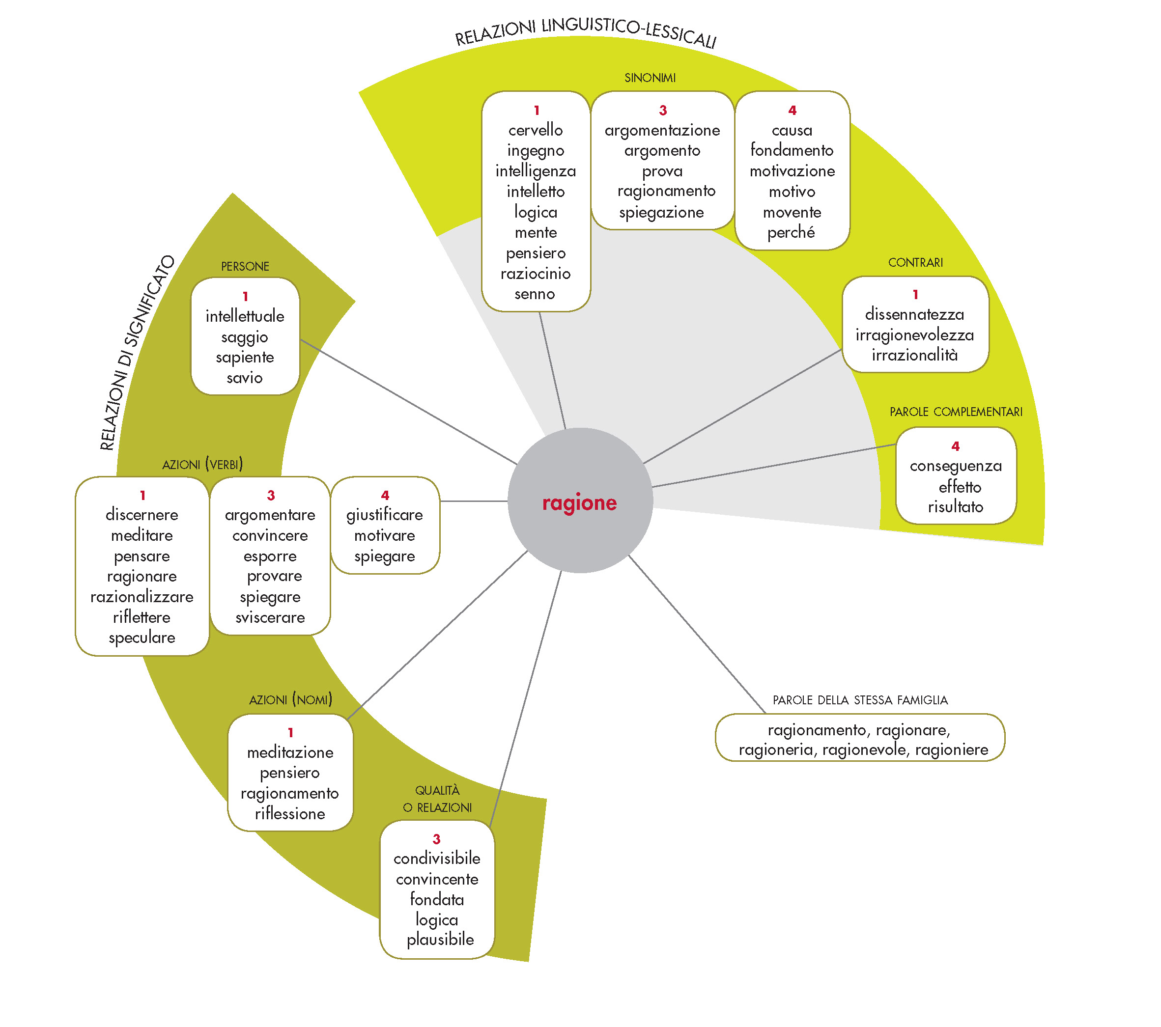 ragione in Vocabolario - Treccani