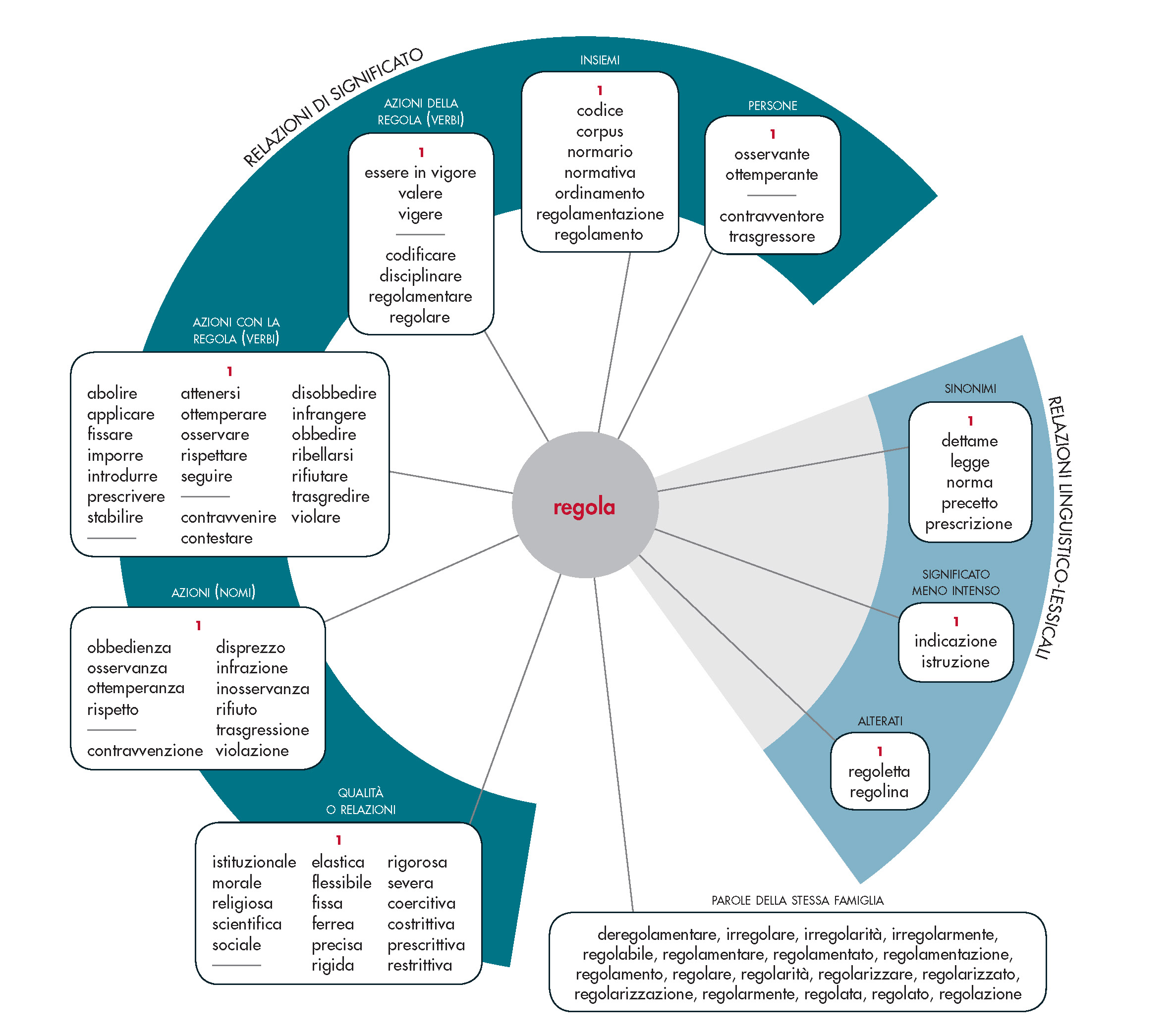 regola in Vocabolario - Treccani