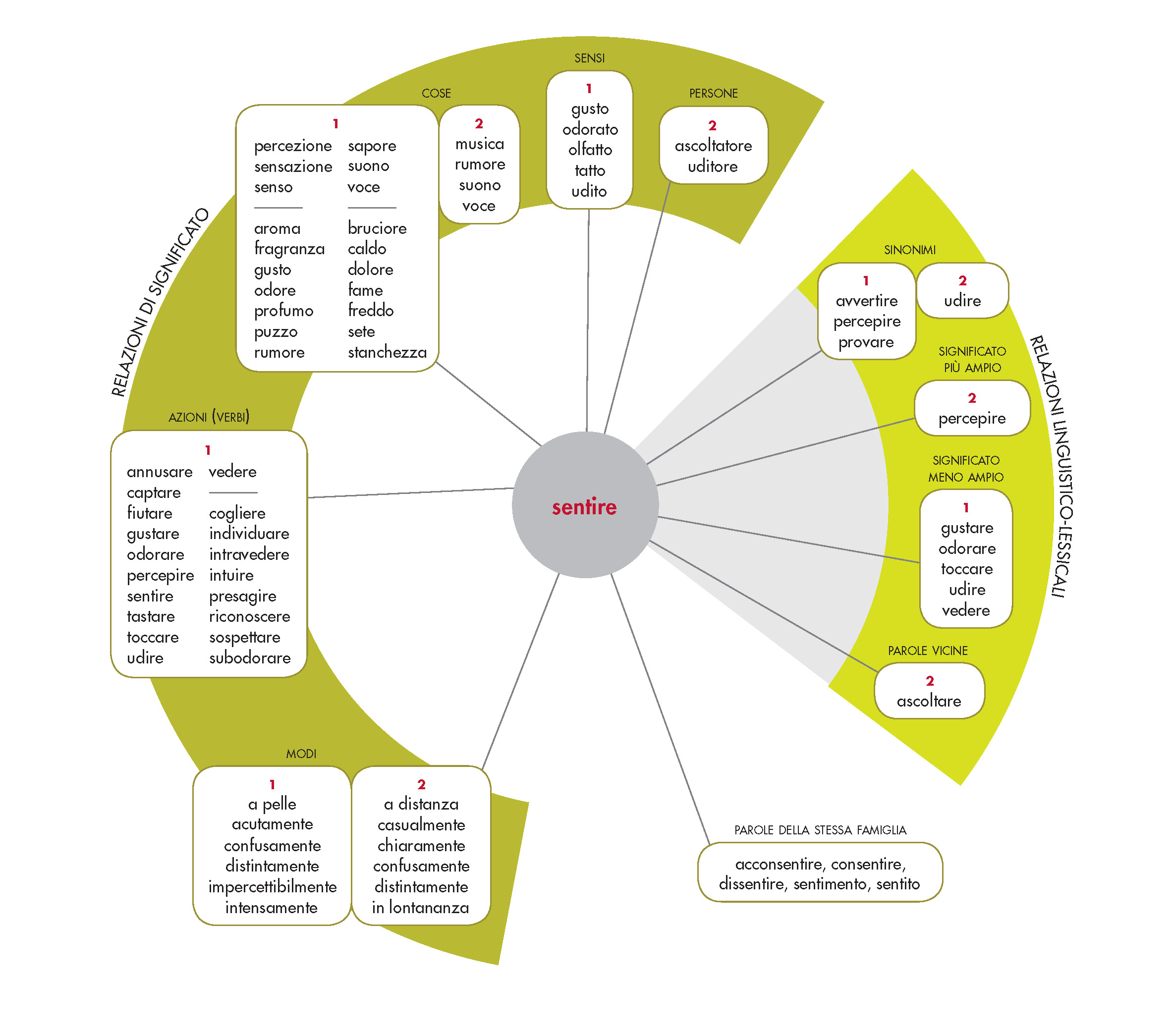 sentire in Vocabolario - Treccani