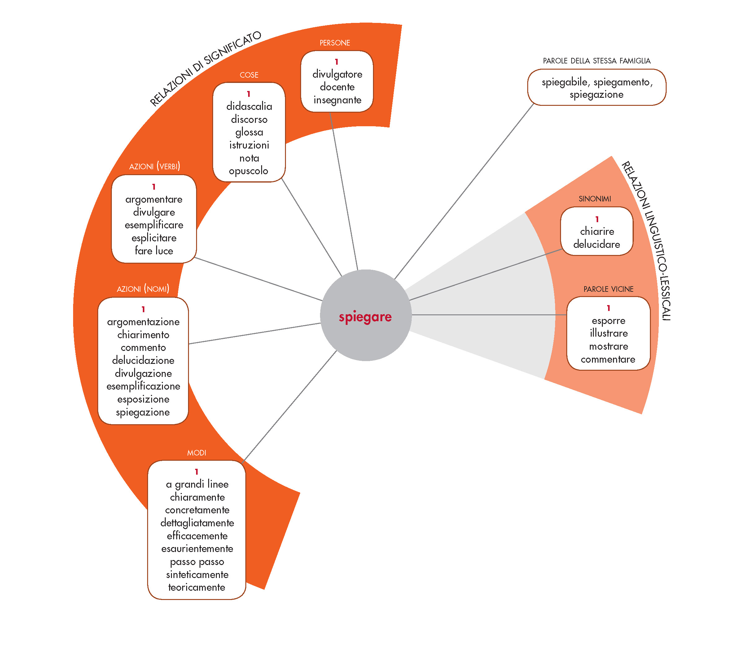 spiegare in Vocabolario - Treccani