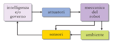 ROBOTICA in "XXI Secolo"